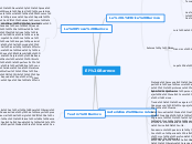 El Barroco - Mind Map